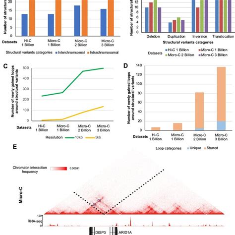 Comparison Of Hi C And Micro C Data A Experimental Methods Of Hi C And