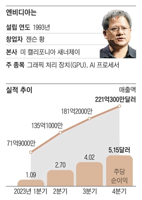 엔비디아가 80 장악한 Ai 반도체 시장 10배 더 커진다