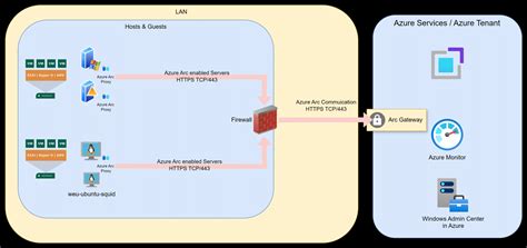What The Best Connection Type To Azure Arc Enable A Server In 2024