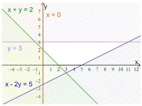 biểu diễn miền nghiệm của hệ bất phương trình a left { begin{array