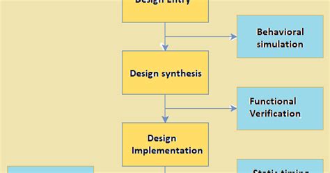 FPGA Design Flow Vlsi4freshers