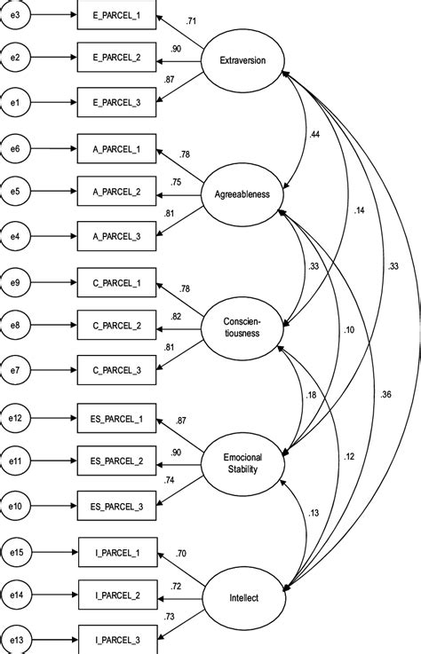 The Measurement Model Of The Ipip Bfm 50 Questionnaire With Factor