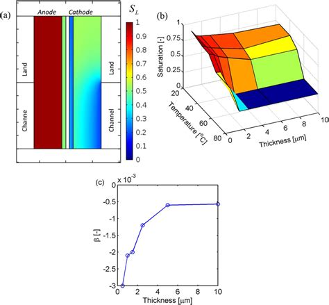 A Two Dimensional Spatial Liquid Saturation Distribution At 40 Download Scientific Diagram