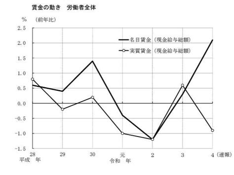 今年の春闘：自動車労組の要求と毎勤統計の2022年の総括～2022年の名目賃金上昇と実質賃金下落のギャップを今年の春闘でどれくらい埋められるの