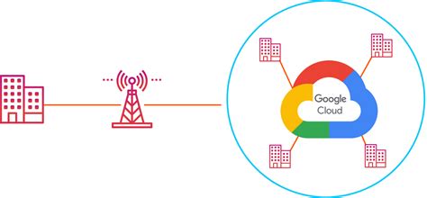 Cloud Connect Flexgrid