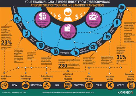 Stealing Financial Data Infographic
