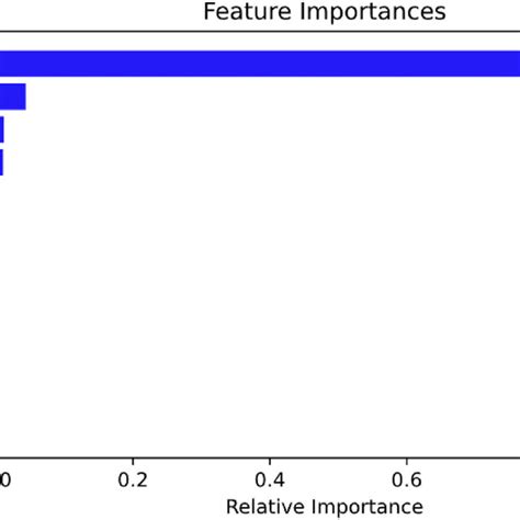Random Forest Relative Importance Of Input Variables To The Target