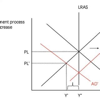 AD AS Model Positive AD Shock In Long Run Download Scientific Diagram