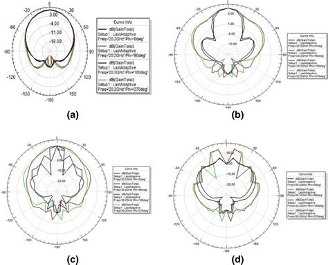 A One Element Patch Radiation Pattern B Two Element Radiation Pattern C