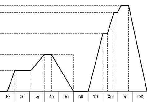 The Driving Cycle Curve Of Electric Vehicles Download Scientific Diagram