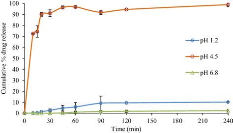Ph Dependent Dissolution Profiles Of Dronedarone Hcl Download Scientific Diagram