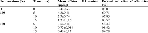 Reduction Rate Of Aflatoxin Levels After Roasting Download Scientific Diagram