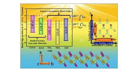 Unconventional Anisotropy In Excitonic Properties And Carrier Mobility