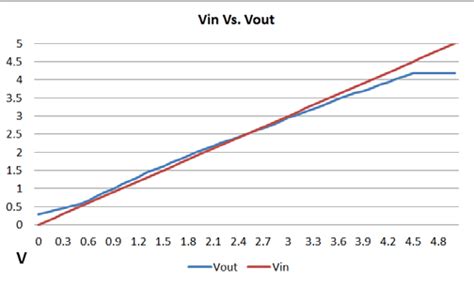 input and output dc transfer curve download scientific diagram
