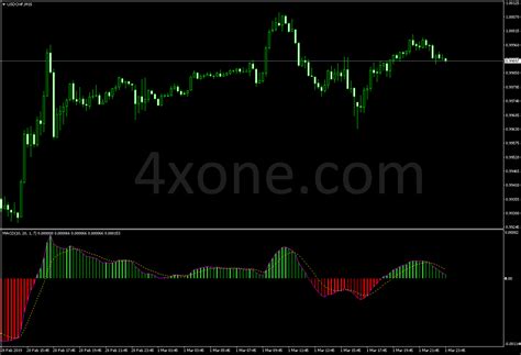 Zigzag With Line At Lows And Line At Highs Metatrader Indicator 4xone