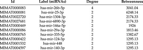 Mirna Information In The Tf Gene Mirna Co Regulatory Network