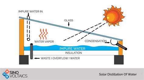 Solar Distillation