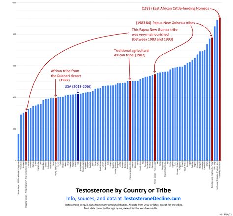 What Country Has The Highest Testosterone