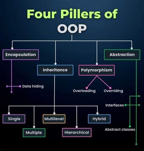 Rajiv Kumar Singh On Linkedin Webdevelopment Oop Codingtips Beginners Learning