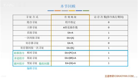 《计算机组成原理》第五章指令系统 部分课后习题答案 清华大学出版 秦磊华 谭志虎 计算机组成原理 csdn专栏