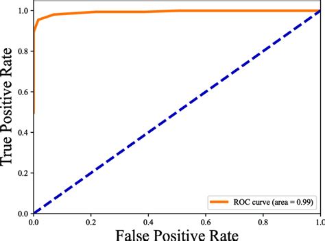 The Roc Curve Of Our Algorithm Which Has An Area Of 099 Download Scientific Diagram