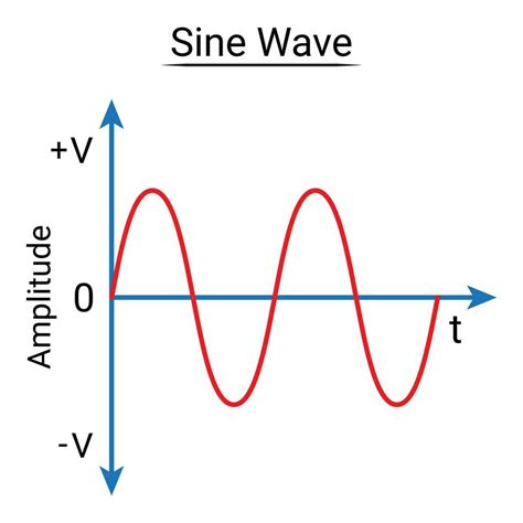 Sine Wave Ac Waveform 26270374 Vector Art At Vecteezy