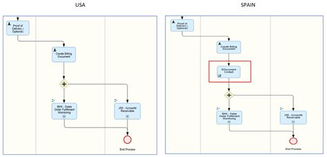 Sap Best Practices Unlocking Efficiency And Innovation Softat