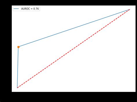 A Performance Matrix And B Fpr Vs Tpr Curve Of Lightgbm Classifier