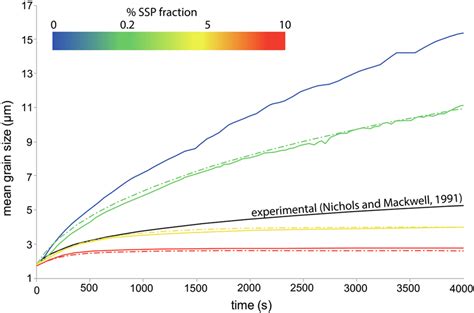 Full Field Predicted Mean Grain Size Evolutions Are For An Initial