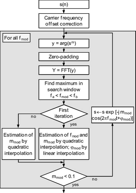 compensation algorithm flow chart download scientific diagram