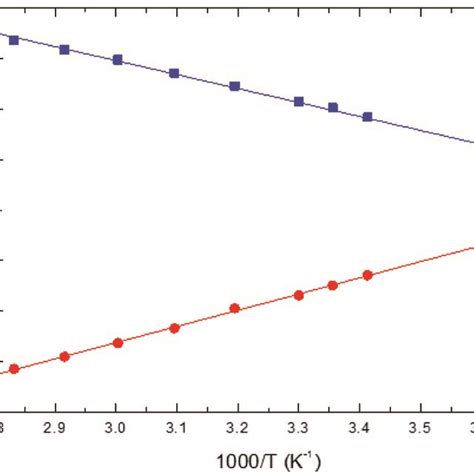 Logarithmic Plot Of The Conductivity Blue Squares And The Viscosity Download Scientific