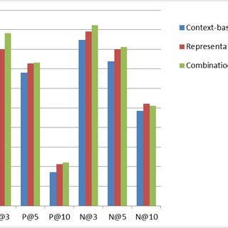 Retrieval Performance Comparison With Different Feature Sets On The