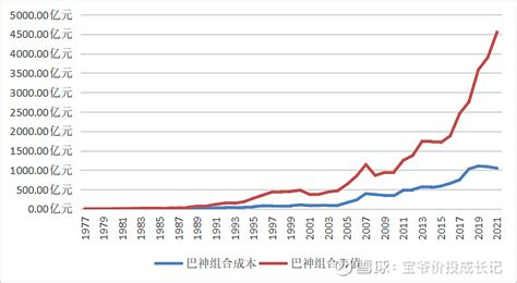 巴菲特致股东的信学习总体回顾 一投资成果通过巴菲特致股东的信中公布的投资组合市值看从1977年的1 81亿到2021年的3507 19