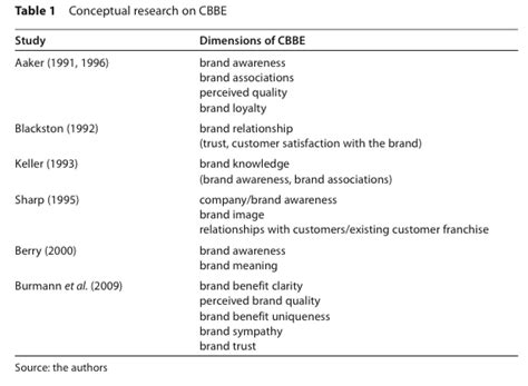 Conceptualizing Cbbe A Deep Dive Into Brand Equity