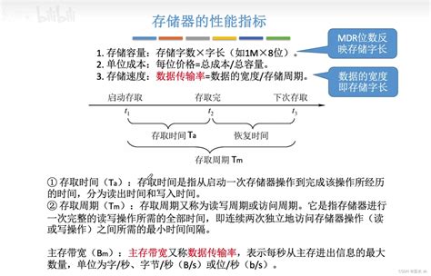 计算机组成原理 —— 存储系统（概述） Csdn博客
