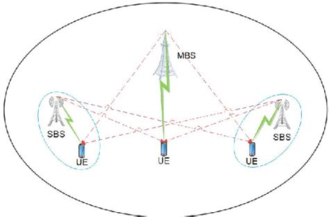 Figure 1 From Energy Efﬁcient Resource Allocation For 5g Heterogeneous Networks Using Genetic