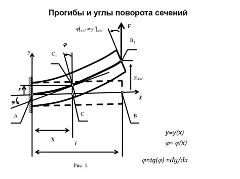 Дифференциальное уравнение изогнутой оси упругого стержня и его интегрирование презентация онлайн