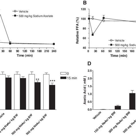 Acetate Treatment Decrease Plasma Ffa Levels In Vivo For A And B