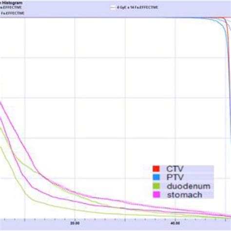 Dose Volume Histogram Of Target And Critical Structures Download