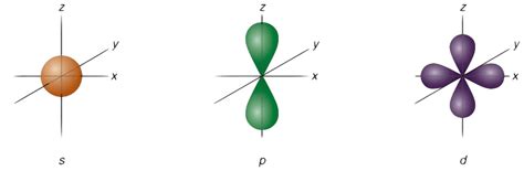 Formas De Orbitales Atómicos La Fisica Y Quimica