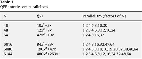 table 1 from efficient hardware implementation of a highly parallel 3gpp lte lte advance turbo