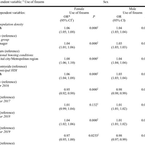 poisson s univariate regression model estimates adjusted by robust