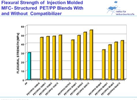 Flexural Properties Of Injection Molded Petppo Blends A Flexural