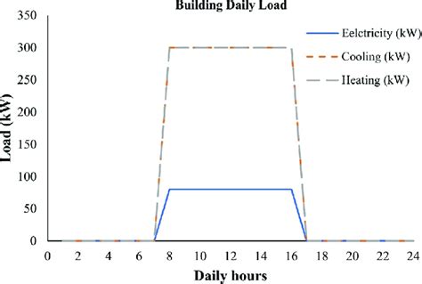 Simplified Building Load Model Download Scientific Diagram