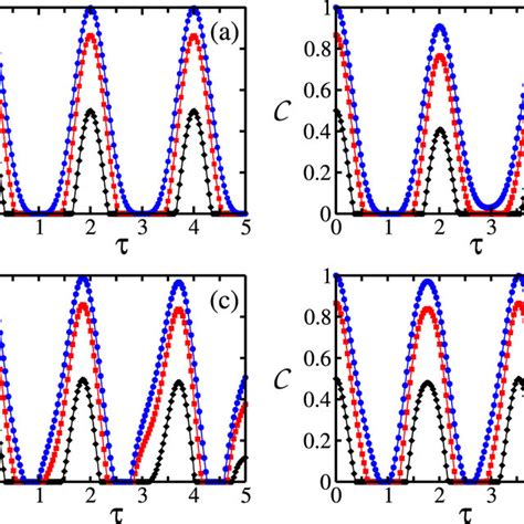 Entanglement Dynamics Of The Two Atom Reduced Density Matrix ρ