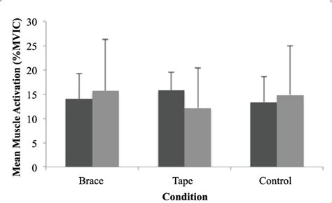 Muscle Activation For The Gluteus Medius Muscle In The Touch And