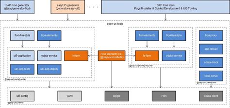 Sap Developers On Linkedin Since Sap Fiori Tools Was Introduced In June 2020 We Have Received…