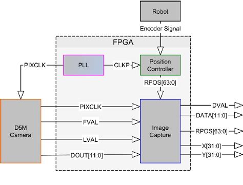 Figure 1 From Fpga Based Sensor Integration And Communication Protocols