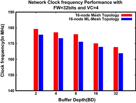 Clock Frequency Performance For Mesh And Ml Mesh Topologies Download