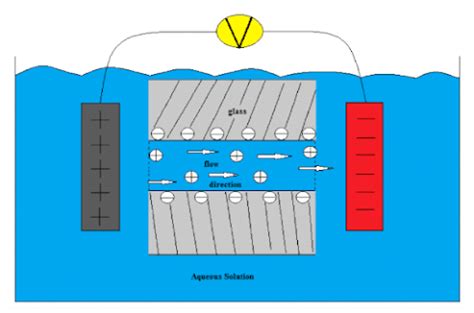 Classification Of Colloids Comparative Account Of Their General Properties Pharmaguideline